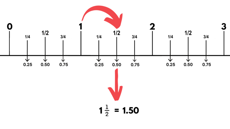 Fun and Engaging Activities with Fractions and Decimals | ORIGO Education